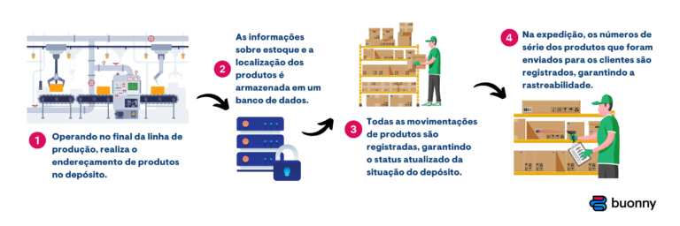Entenda as vantagens do sistema WMS para a logística de cargas