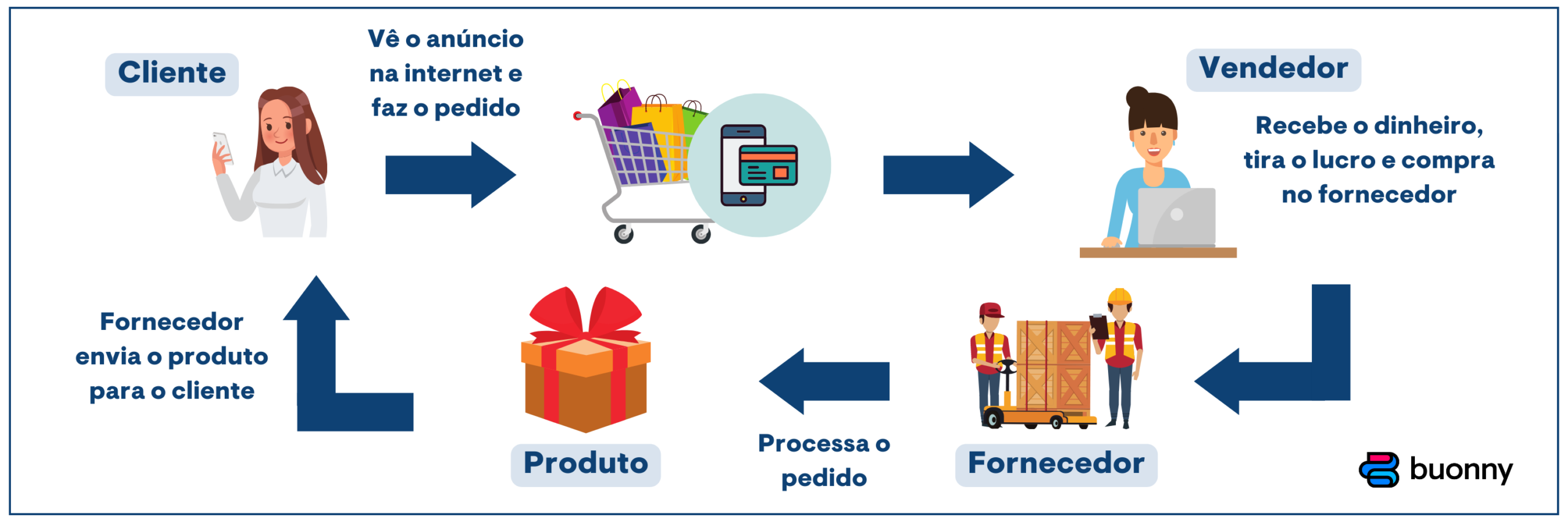 Dropshipping: o que é, como funciona e quais as vantagens